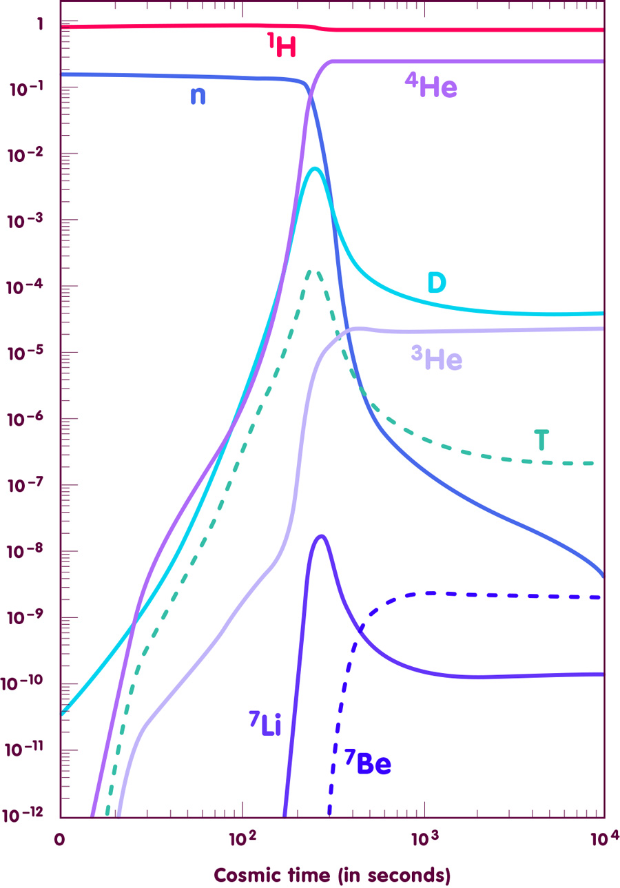 Equilibrium and Change: The physics behind Big Bang Nucleosynthesis ...