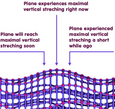 The wave nature of simple gravitational waves « Einstein-Online