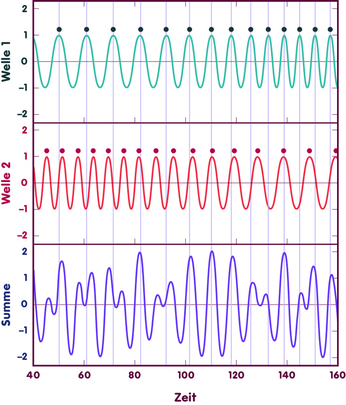 Interferometrische Gravitationswellen­detektoren « Einstein-Online
