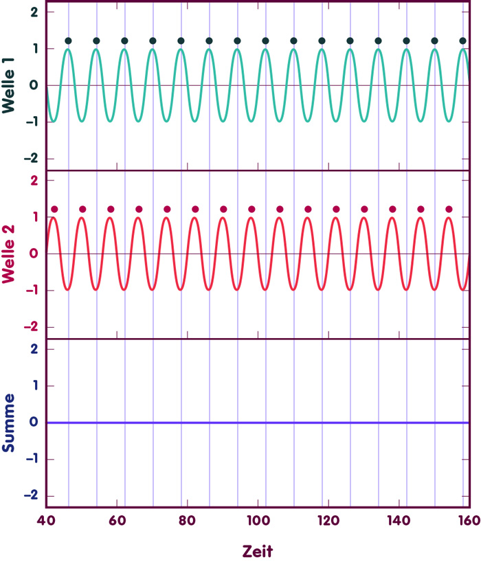 Interferometrische Gravitationswellen­detektoren « Einstein-Online