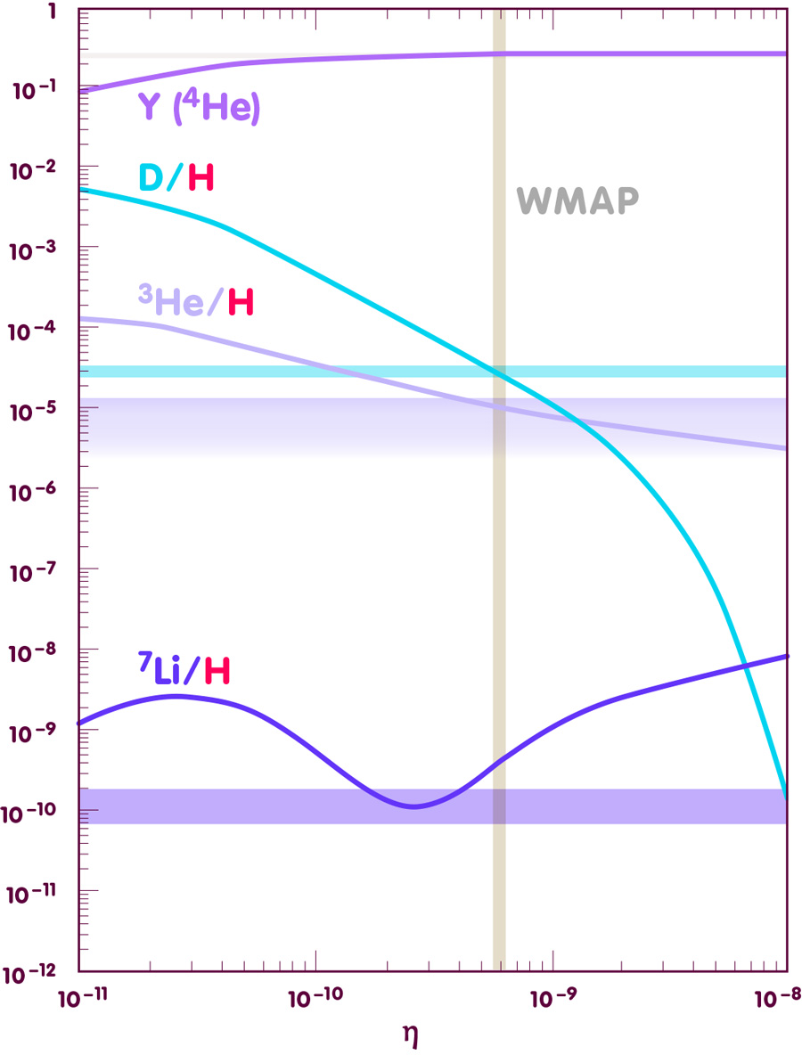 Big Bang Nucleosynthesis: Cooking up the first light elements ...